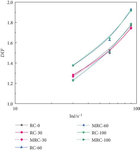 Relationship Between The Dif And Natural Logarithm Of The Strain Rate Download Scientific Diagram