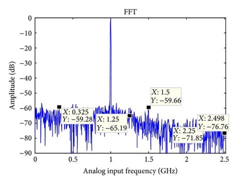 The Spectrum Of Real 5 Gss Tiadc Output After Calibration Download
