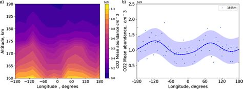 Longitudinal Variations In The Co2 Number Density As Observed By Ngims