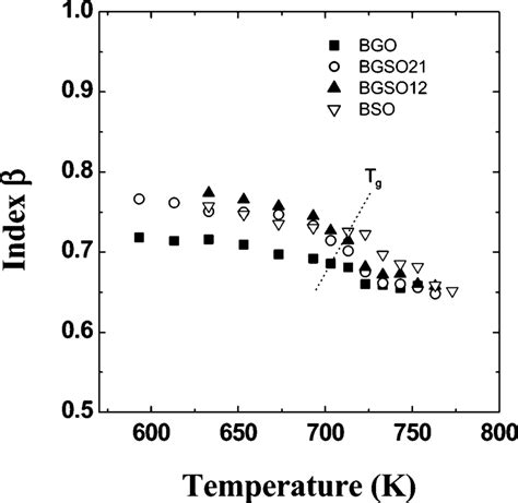 Temperature Dependence Of The Stretched Exponential Parameter Obtained