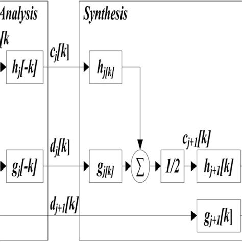 i d dwt filter banks for analysis and synthesis download scientific