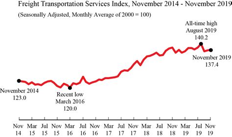 November Freight Transportation Services Index TSI