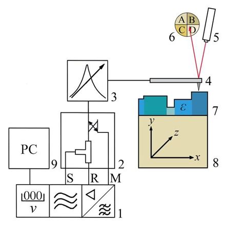 Principle Of A Scanning Microwave Microscope Based On A Standard Atomic