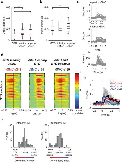 Figures And Data In The Auditory Representation Of Speech Sounds In Human Motor Cortex Elife