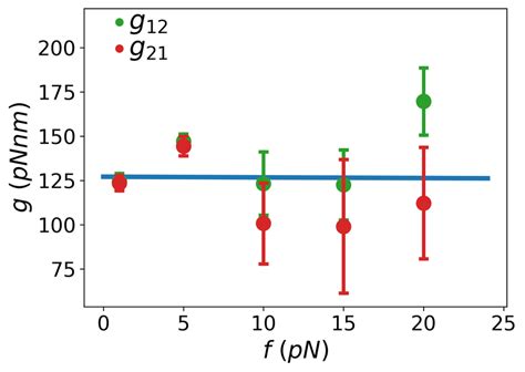 figure s37 force dependence of elastic parameters and constraint of