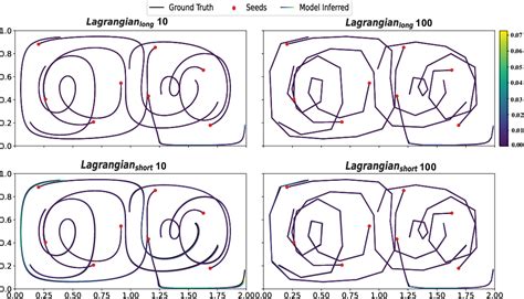 Figure 2 From Exploratory Lagrangian Based Particle Tracing Using Deep Learning Semantic Scholar
