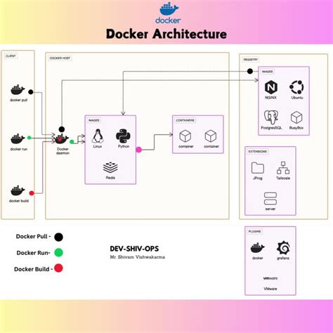 How To Understand Docker Architecture Mr Shivam Vishwakarma Posted On The Topic Linkedin