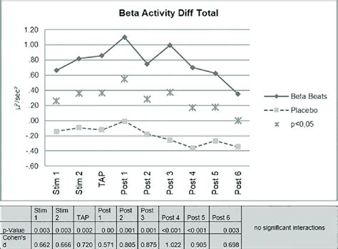 Eeg Beta Activity Difference Scores Download Scientific Diagram