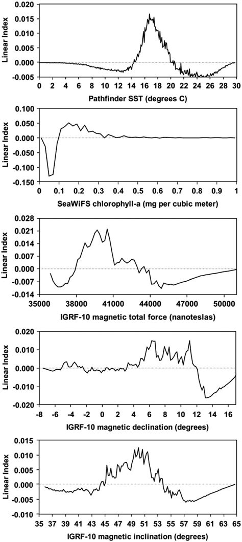 Linear Index Li For The Five Statistically Significant Environmental