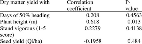 Simple Linear Correlation Coefficient For Mean Value Of Two Years Of Dm Download Scientific
