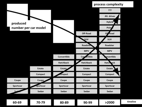 Development Of Product And Process Complexity Vs Number Of Produced Download Scientific