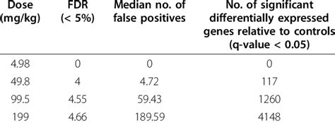 Statistical Analysis Of Microarray Results Download Table
