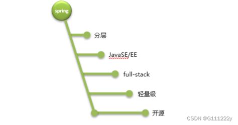 springioc和注解 csdn博客