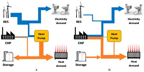 Energies Free Full Text Heat Roadmap Europe Large Scale Electric Heat Pumps In District
