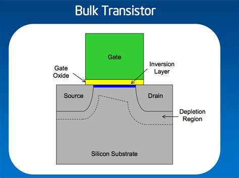 Tutorial Intel 22nm 3d Tri Gate Finfets Transistors