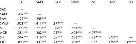 correlations pearson r between variables n 1 068 download