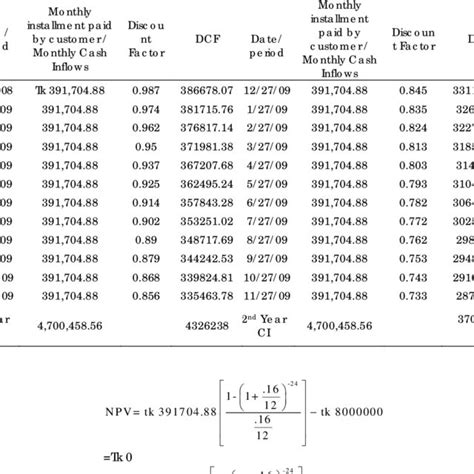 Cash Inflows And Their Calculation Download Table