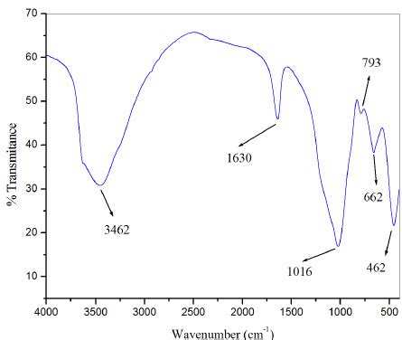 The Ftir Spectra Of Cobalt Phyllosilicate Download Scientific Diagram
