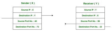 Multiplexing And Demultiplexing In Transport Layer GeeksforGeeks