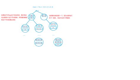 小猫爬山与分成互质组对比 flag的应用 acwing