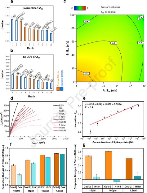 Figure 3 From Portable Microfluidic Impedance Biosensor For Sars Cov 2 Detection Semantic Scholar