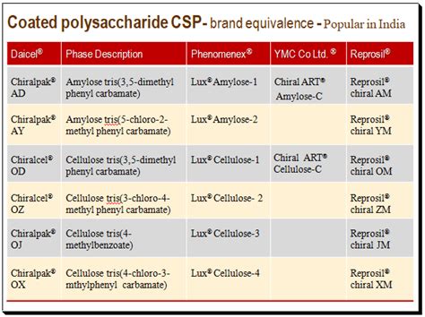 Polysaccharide Based Csps Chiralpedia