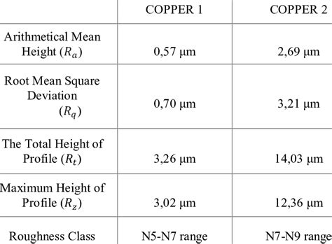 1 Surface Roughness Measurement Results Of Copper Rings Download Scientific Diagram