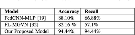 Table V From Federated Learning Assisted Distributed Intrusion Detection Using Mesh Satellite