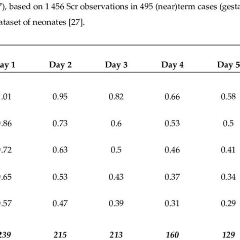 Centile Serum Creatinine Values Scr Mgdl 90 Th 75 Th 50 Th 25