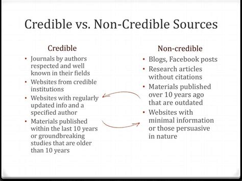 Non Credible Websites List