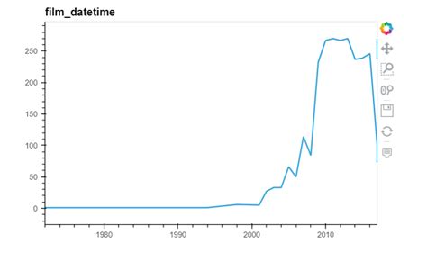 Data Analysis Project With Pandasstep By Step Guide Ted Talks Data