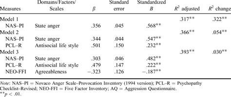 regression analysis results predicting self reported aggression aq