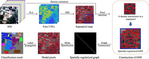 231215447 Superpixel Based And Spatially Regularized Diffusion Learning For Unsupervised