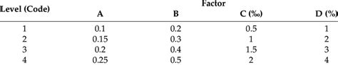 Table Of Factor Levels Of Orthogonal Test Download Table