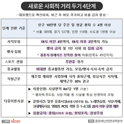 12일부터 수도권 ‘거리 두기 4단계 격상달라지는 적용 수칙은 디지틀조선일보디조닷컴