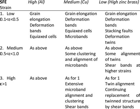 1 Characteristics Of Microstructure As Function Of Stacking Fault Download Scientific Diagram