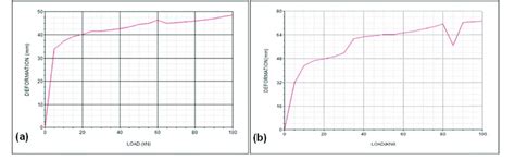 Load Versus Deformation Curve For A Angle Stiffener B Z Stiffener