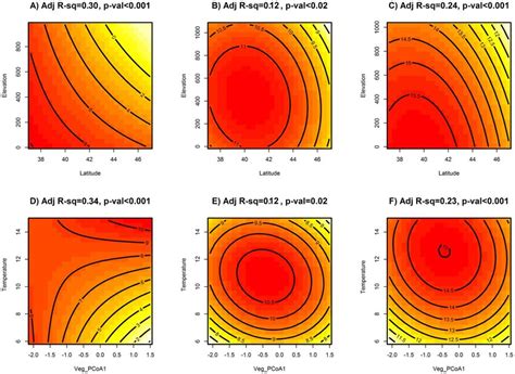 Contour Plots Of Species Richness Across Environmental Gradients