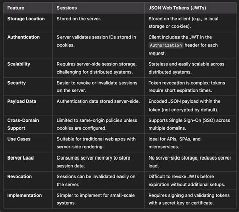 Session Tokens Vs Jwt In Modern Web Development Managing By George