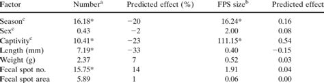 F Values And Predicted Effect Size Estimated By General Linear Mixed