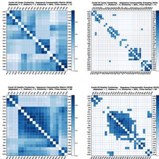 COVID Cases Clustering Sequence Commonality Grouping A And Download Scientific Diagram