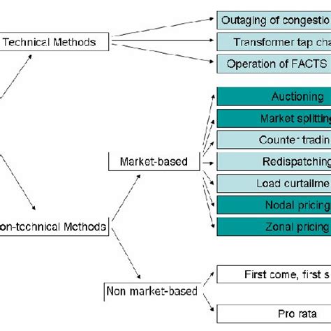 Summary Of Congestion Management Methods 9 Download Scientific Diagram