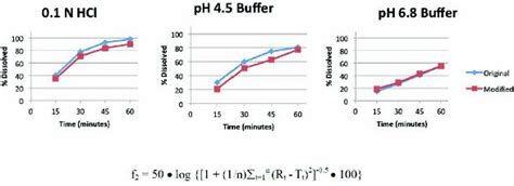 A Rational Approach To Development And Validation Of Dissolution Methods American
