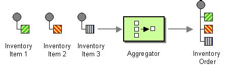 How To Implement The Splitter And Aggregator Patterns With Apache Camel