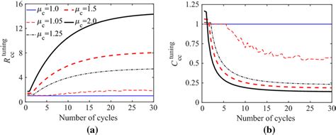 A Response Modification Factor B Inelastic Displacement Ratio For An Download Scientific