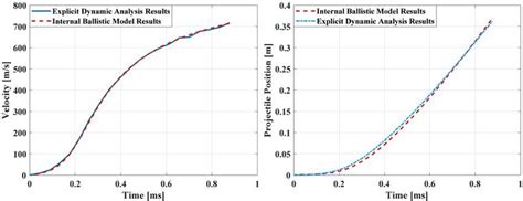 Position Left And Velocity Right Of The Projectile Obtained By The