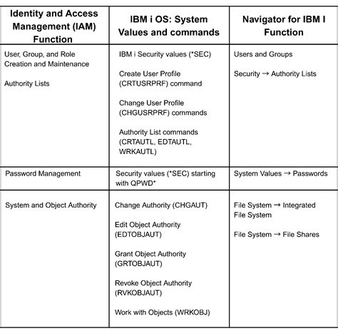 Creating An Ibm I Authentication Authorization And Accounting Aaa Framework Seasoft