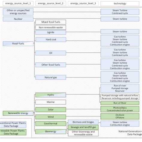 classification of energy sources and technologies download scientific diagram