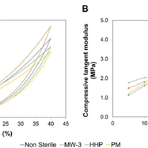 Typical Compressive Stress Strain Curves A And Compressive Tangent