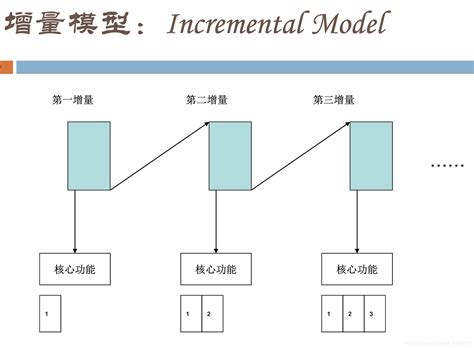 软件开发过程与项目管理（3 软件生存期模型） 燃尽图是scrum模型中常用的敏捷开发工程实践 csdn博客